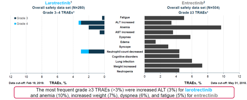 聚焦NTRK基因融合最新研究进展，优化实体肿瘤精准诊疗实践医药新闻-ByDrug-一站式医药资源共享中心-医药魔方