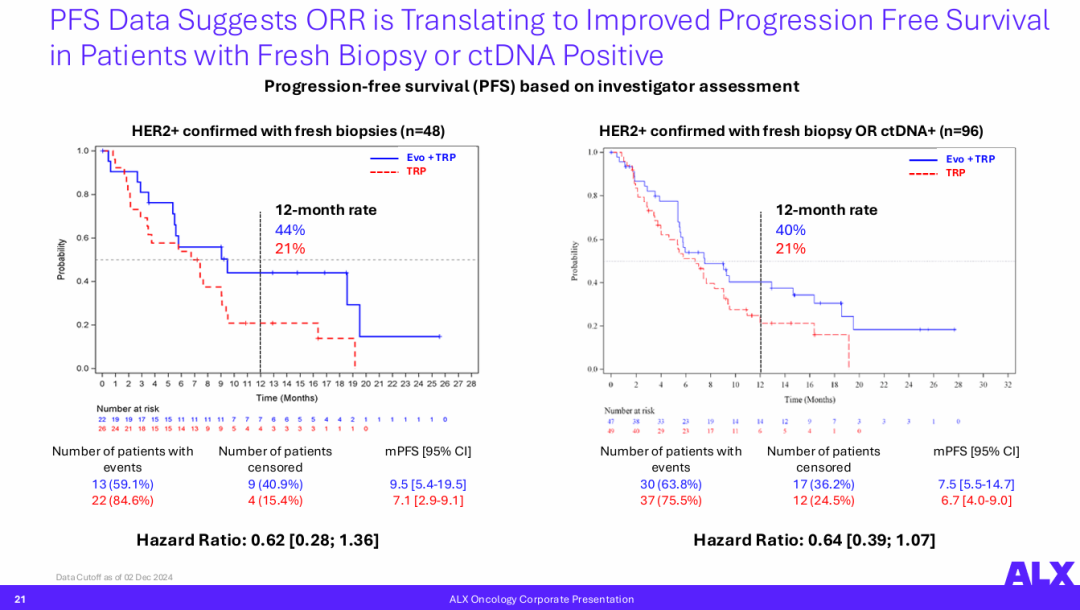 ORR最高59%！CD47抑制剂更新胃癌II期研究数据医药新闻-ByDrug-一站式医药资源共享中心-医药魔方