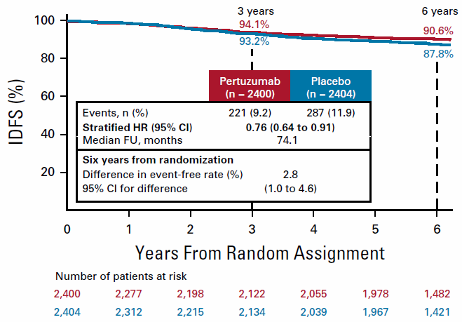 【2749】【JCO】APHINITY 6年随访结果出炉：双靶抗HER2治疗IDFS获益放大医药新闻-ByDrug-一站式医药资源共享中心-医药魔方