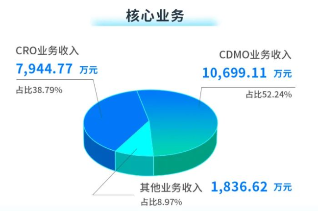 和元生物2023：CGT CDMO收入1.07亿元医药新闻-ByDrug-一站式医药资源共享中心-医药魔方
