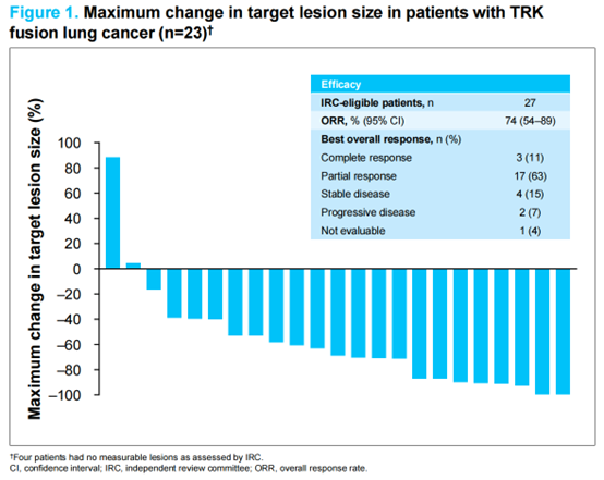 TRKing月评：2024 ELCC最新发布，拉罗替尼治疗TRK融合肺癌长期随访数据大放异彩医药新闻-ByDrug-一站式医药资源共享中心-医药魔方