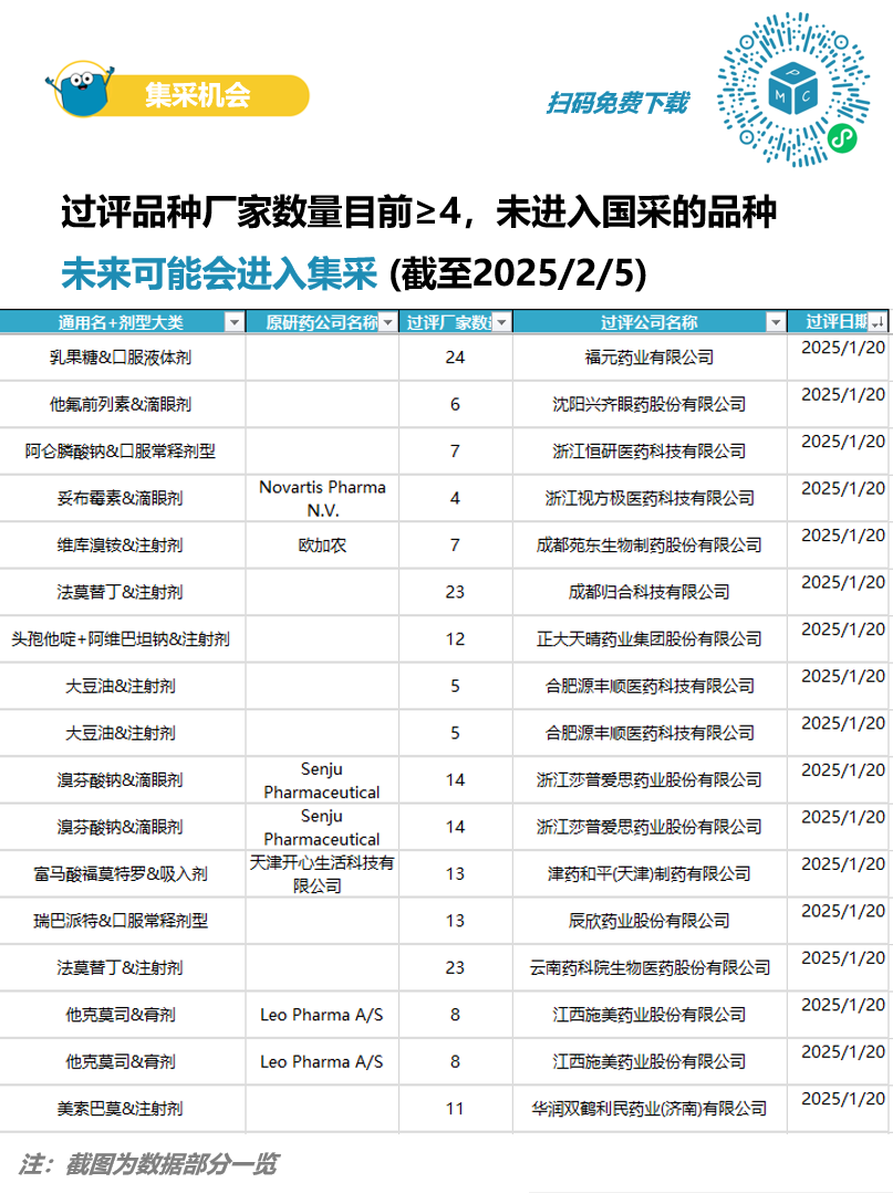 最新一致性过评清单！(附仿制药品种立项机会，截止2025/2/5)医药新闻-ByDrug-一站式医药资源共享中心-医药魔方