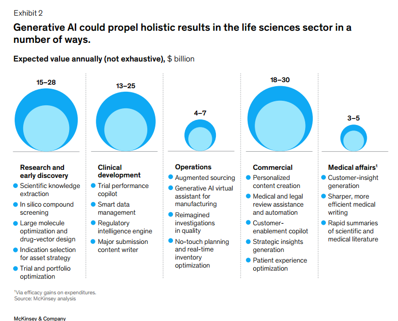 麦肯锡：生成式AI将为医疗健康带来1100亿美元的价值医药新闻-ByDrug-一站式医药资源共享中心-医药魔方