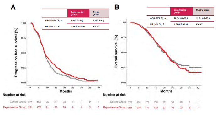 高剂量维生素C联合化疗作为转移性结直肠癌的一线治疗，未能显示出更优的PFS医药新闻-ByDrug-一站式医药资源共享中心-医药魔方