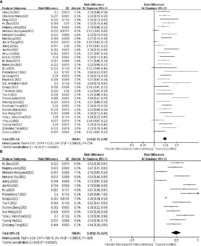 新辅助免疫治疗用于可切除胃/胃食管结合部（G/GEJ）癌，pCR、MPR如何？荟萃分析来解答医药新闻-ByDrug-一站式医药资源共享中心-医药魔方