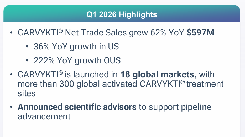 传奇生物2026Q1：CARVYKTI销售5.97亿美元，预计全年实现盈利医药新闻-ByDrug-一站式医药资源共享中心-医药魔方
