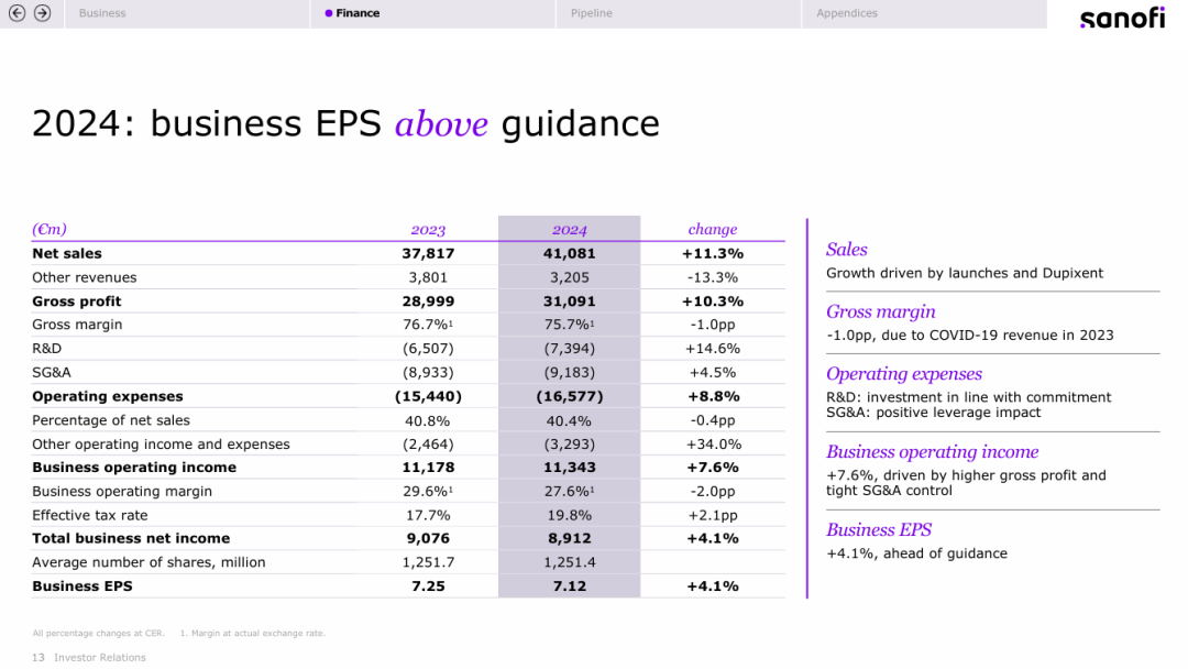赛诺菲2024年财报：自免销冠诞生，度普利尤单抗收入142亿美元医药新闻-ByDrug-一站式医药资源共享中心-医药魔方