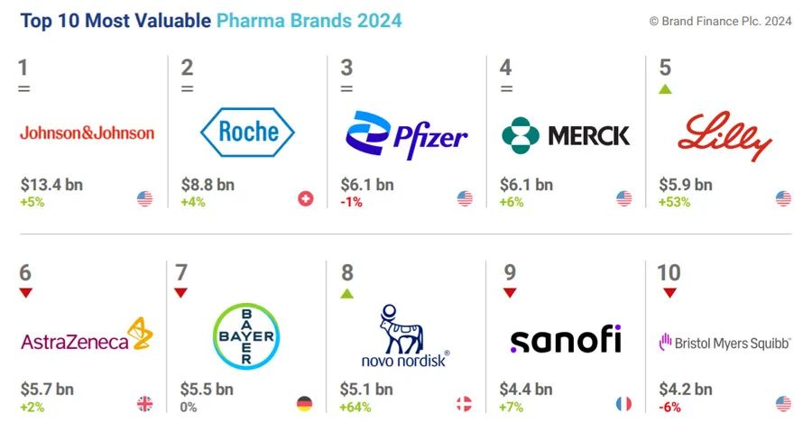 2024全球制药品牌价值25强，强生、罗氏、辉瑞列前三，中国四个品牌上榜医药新闻-ByDrug-一站式医药资源共享中心-医药魔方