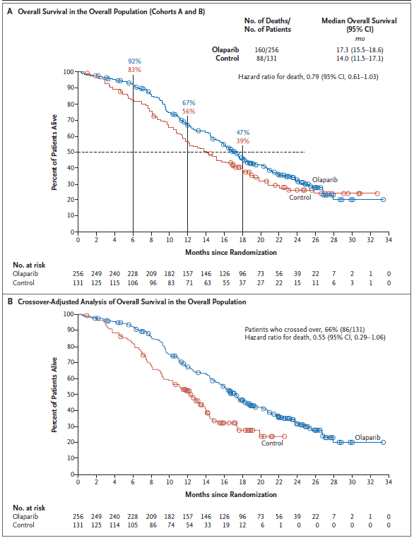 【NEJM】PROfound研究：首个PARP抑制剂治疗前列腺癌III期OS数据公布医药新闻-ByDrug-一站式医药资源共享中心-医药魔方