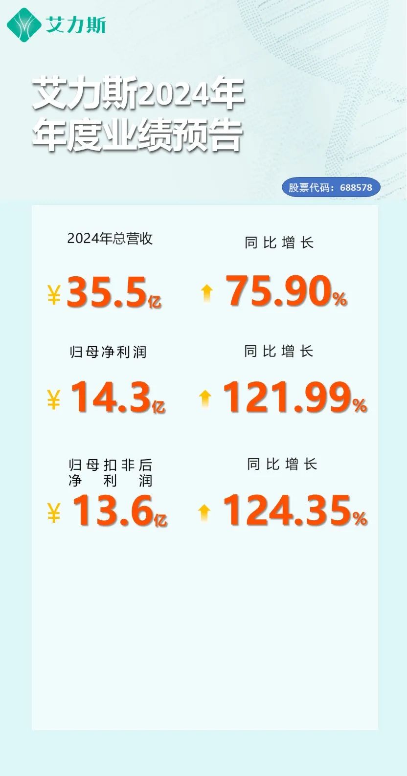 艾力斯发布2024年年度业绩预告医药新闻-ByDrug-一站式医药资源共享中心-医药魔方