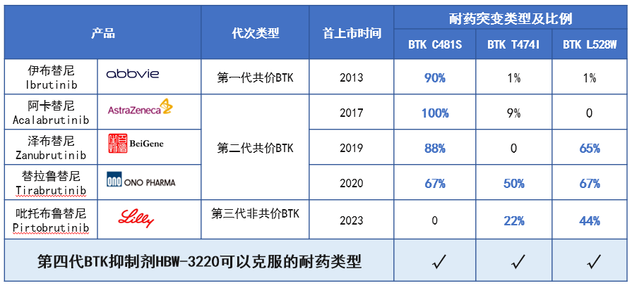 创新突破，点亮未来，ORR高达100%！海博为药业HBW-3220胶囊为C481S突变患者带来新希望医药新闻-ByDrug-一站式医药资源共享中心-医药魔方
