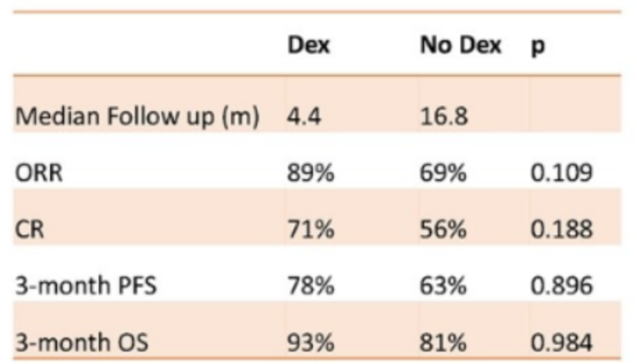 【2024 EHA】预防性使用地塞米松可降低Axi-cel治疗NHL后的3-4级ICANS发生率医药新闻-ByDrug-一站式医药资源共享中心-医药魔方