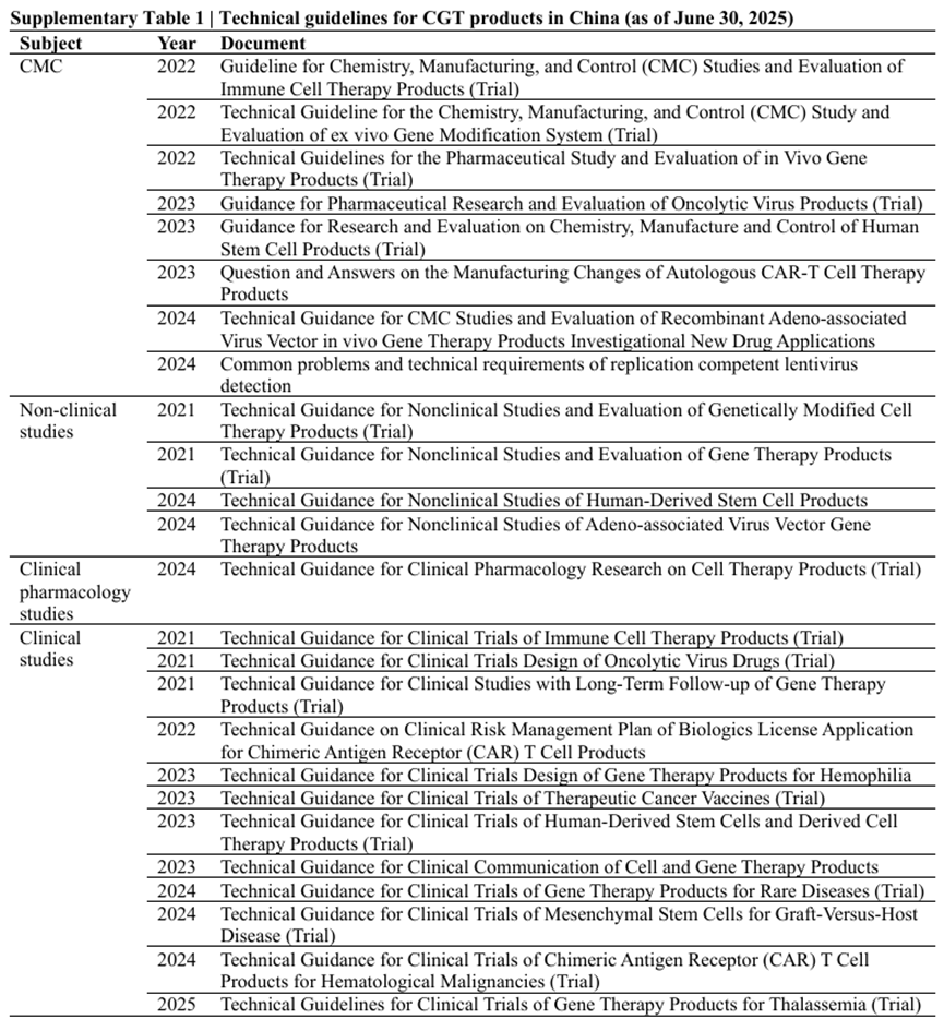 中国细胞与基因疗法（CGT）研发趋势医药新闻-ByDrug-一站式医药资源共享中心-医药魔方