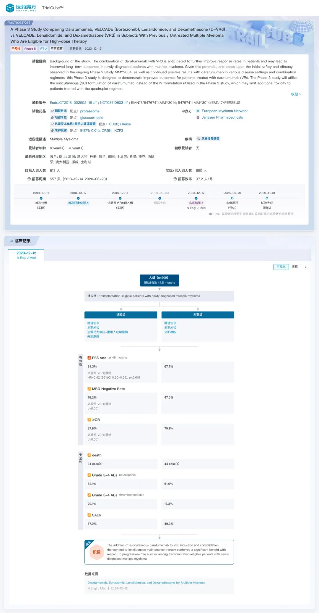 临研速递 | PERSEUS（达雷妥尤单抗/多发性骨髓瘤）、VX21-548-103（VX-548/糖尿病周围神经疼痛）关键结果医药新闻-ByDrug-一站式医药资源共享中心-医药魔方
