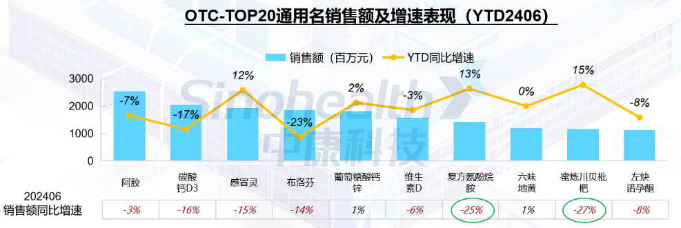2024上半年药店销售2582亿，TOP20品种有哪些？(附报告下载)医药新闻-ByDrug-一站式医药资源共享中心-医药魔方