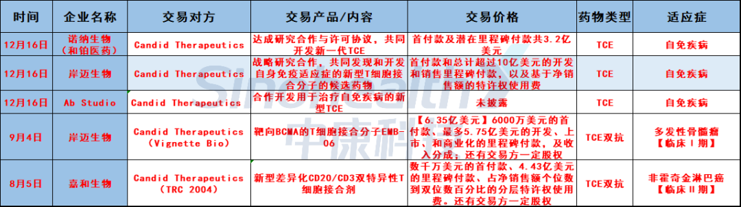 MNC狂砸百亿扫货，TCE双抗赛道风云起医药新闻-ByDrug-一站式医药资源共享中心-医药魔方