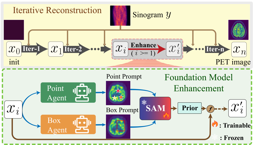 IEEE TMI | 基于大模型的低剂量PET重建技术医药新闻-ByDrug-一站式医药资源共享中心-医药魔方