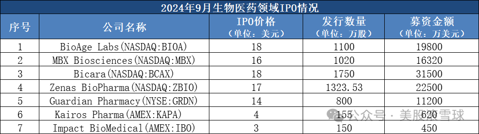 单月IPO规模超10亿美元，医药企业上市全面转暖医药新闻-ByDrug-一站式医药资源共享中心-医药魔方