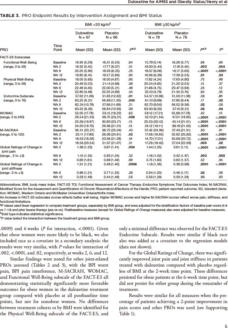 体重指数与芳香酶抑制剂症状疗效医药新闻-ByDrug-一站式医药资源共享中心-医药魔方