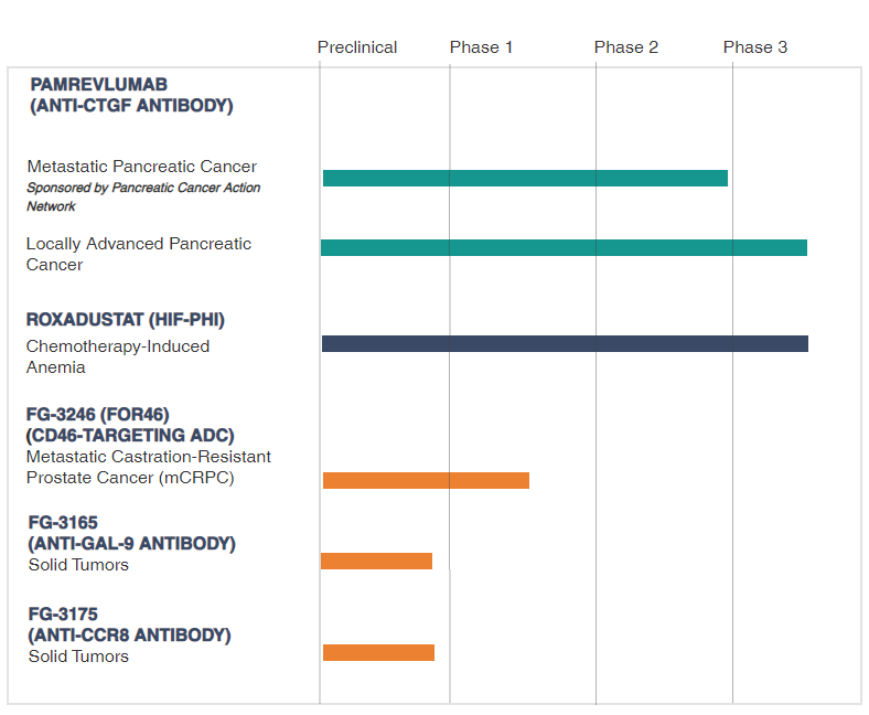 Pamrevlumab彻底失败，FibroGen进入重组时刻医药新闻-ByDrug-一站式医药资源共享中心-医药魔方