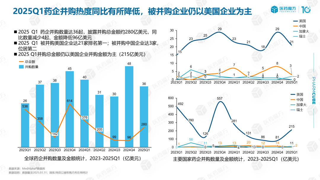 报告下载 | 2025年Q1全球医药交易趋势分析医药新闻-ByDrug-一站式医药资源共享中心-医药魔方