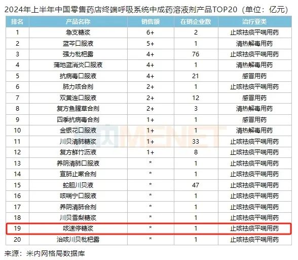呼吸系统中成药溶液剂TOP20出炉，贵州百灵咳速停糖浆上榜！医药新闻-ByDrug-一站式医药资源共享中心-医药魔方