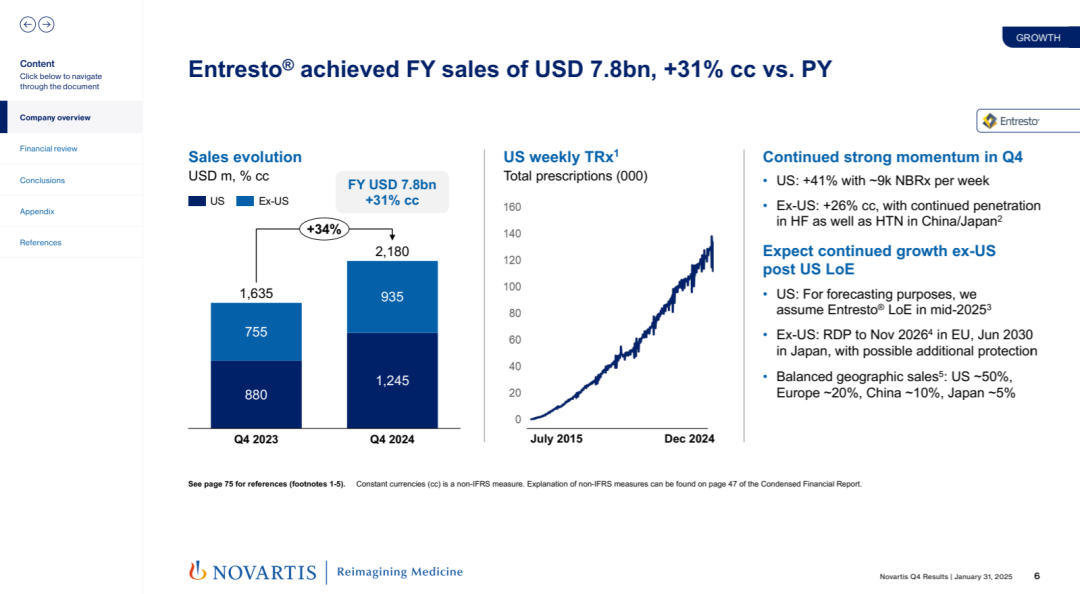 诺华2024年财报：Entresto 78亿美元，核药收入突破20亿美元，中国市场增长21%医药新闻-ByDrug-一站式医药资源共享中心-医药魔方