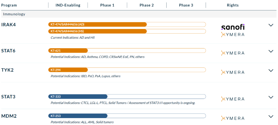 今年第二次募资，PROTAC龙头Kymera为何再筹2.25亿美元？医药新闻-ByDrug-一站式医药资源共享中心-医药魔方