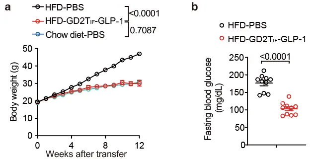 CAR-T新战场：长效GLP-1医药新闻-ByDrug-一站式医药资源共享中心-医药魔方