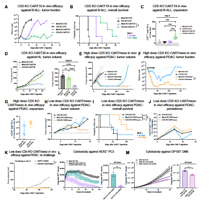 Science子刊---看似偶然实则必然的发现：敲除CD5显著增强CART功能医药新闻-ByDrug-一站式医药资源共享中心-医药魔方