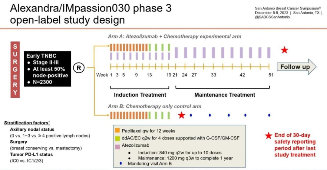 EBCC-14丨IMpassion030研究最终分析数据显示，手术后辅助化疗中加入阿替利珠单抗并不能提高TNBC患者的生存率医药新闻 ...