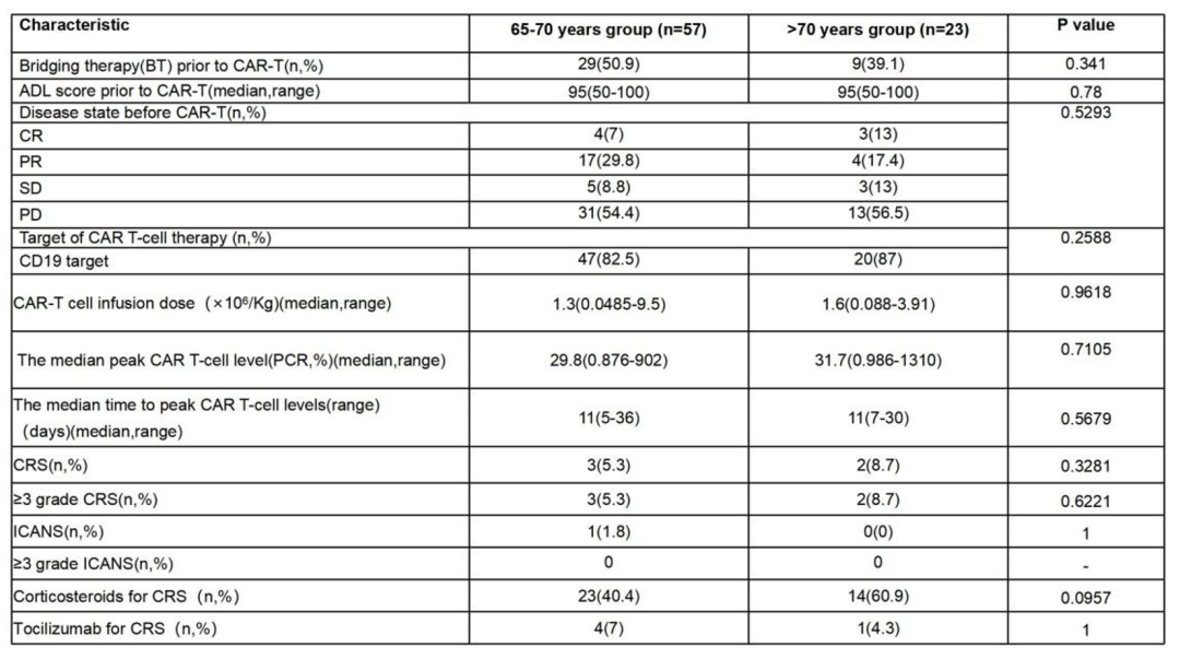ASH 2023丨克晓燕、胡凯教授团队：多方面优化CAR-T治疗难治性/复发性B细胞淋巴瘤的探索医药新闻-ByDrug-一站式医药资源共享中心-医药魔方