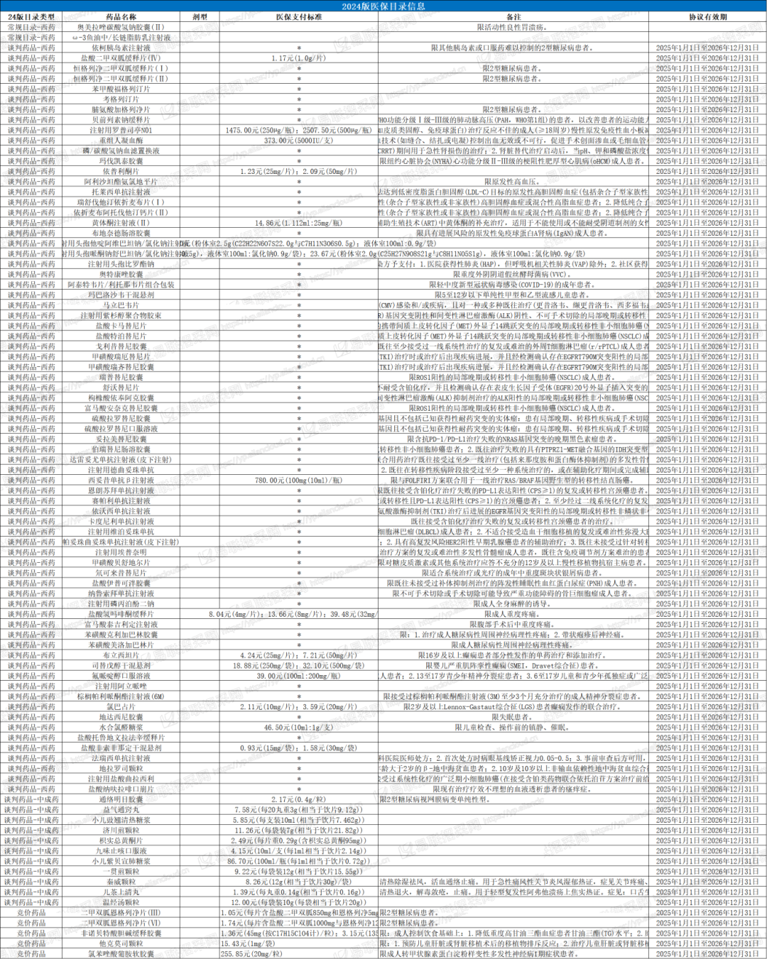 2024医保目录出炉，新增91种，调出43个 （附：明细）医药新闻-ByDrug-一站式医药资源共享中心-医药魔方