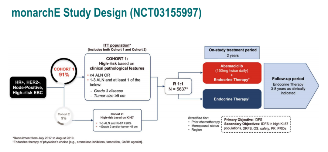 邵志敏教授：monarchE研究5年随访数据披露，患者获益持续增加医药新闻-ByDrug-一站式医药资源共享中心-医药魔方