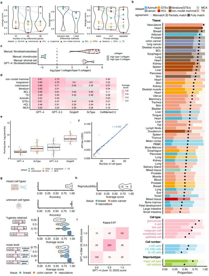 GPT-4引领生物医学领域的革命性进展：单细胞RNA测序分析中的细胞类型注释医药新闻-ByDrug-一站式医药资源共享中心-医药魔方