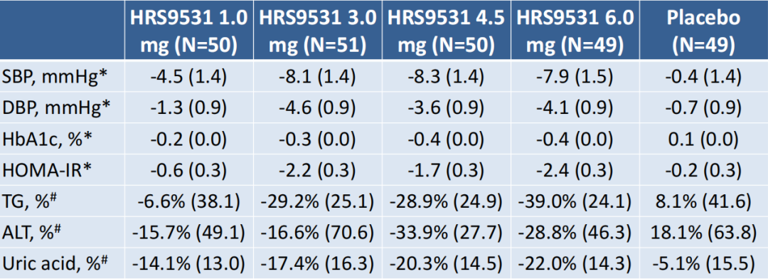 恒瑞医药披露GLP-1/GIP双受体激动剂HRS9531在肥胖成人中的Ⅱ期研究数据医药新闻-ByDrug-一站式医药资源共享中心-医药魔方
