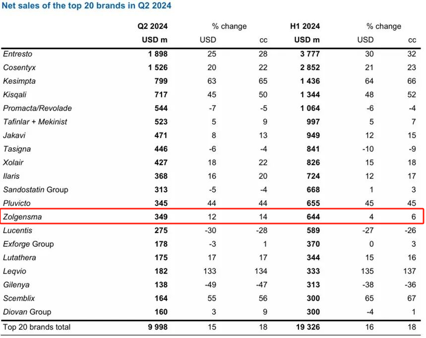 390亿元！25款CGT疗法营收盘点（2024 H1）医药新闻-ByDrug-一站式医药资源共享中心-医药魔方