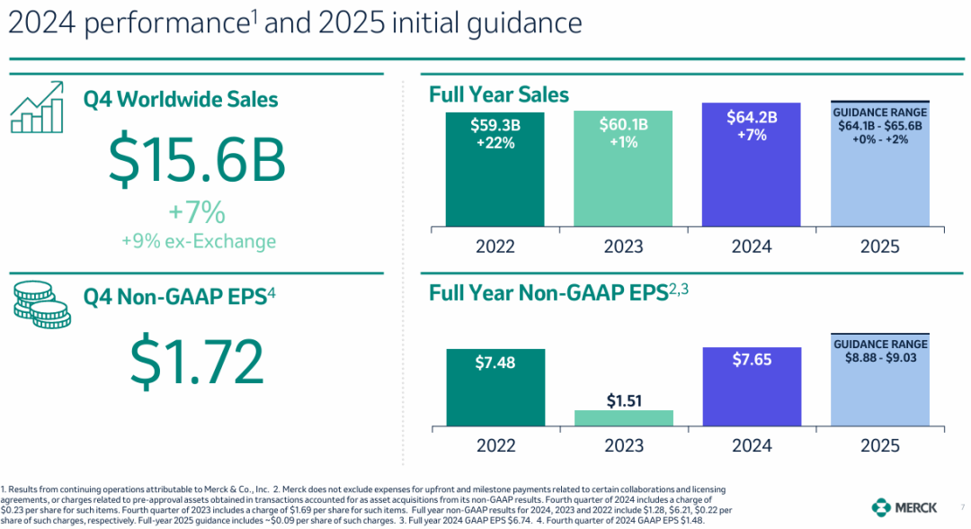 默沙东2024年财报：K药295亿美元，HPV疫苗86亿美元医药新闻-ByDrug-一站式医药资源共享中心-医药魔方