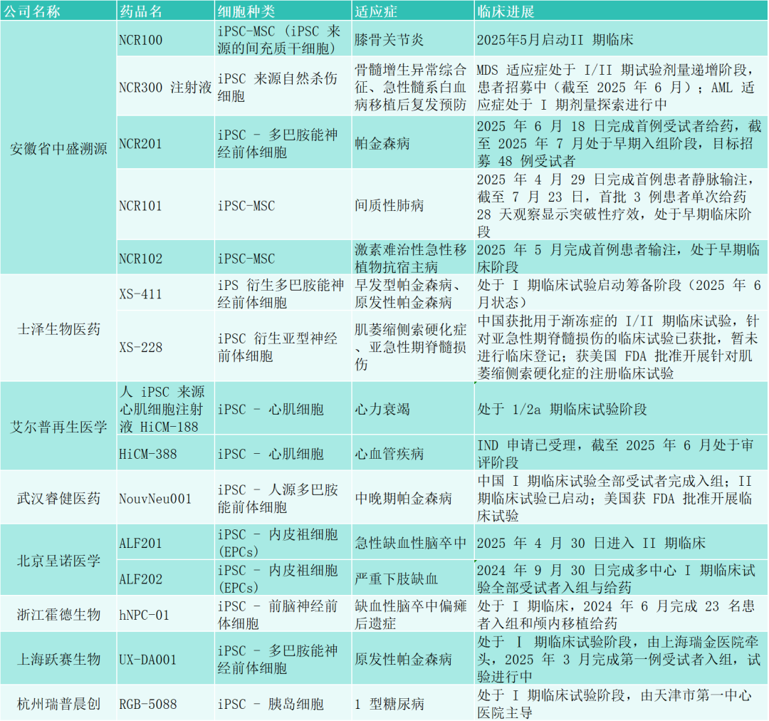 国内诱导多能干细胞（iPSC 细胞）药物研发进展盘点医药新闻-ByDrug-一站式医药资源共享中心-医药魔方