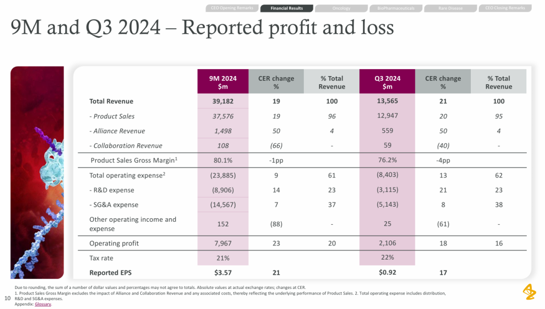 阿斯利康2024Q3：中国区前三季度破50亿美元，首创AKT抑制剂收入2.67亿美元医药新闻-ByDrug-一站式医药资源共享中心-医药魔方