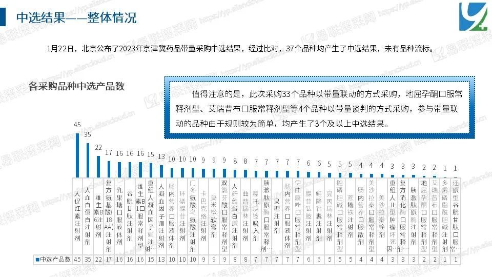 2023京津冀药品带量采购中选结果出炉医药新闻-ByDrug-一站式医药资源共享中心-医药魔方