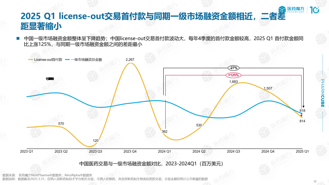 报告下载 | 2025年Q1全球医药交易趋势分析医药新闻-ByDrug-一站式医药资源共享中心-医药魔方