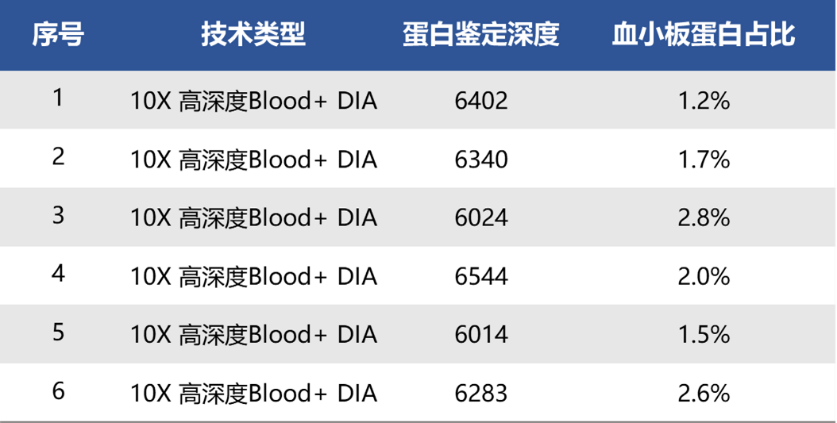 探索生命的深度：10X高深度Blood+DIA揭示8000+血液蛋白质!医药新闻-ByDrug-一站式医药资源共享中心-医药魔方