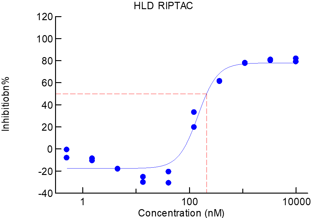 RIPTAC“占位劫持”抗癌新策略：基于Halda专利分子的体外评价体系剖析医药新闻-ByDrug-一站式医药资源共享中心-医药魔方