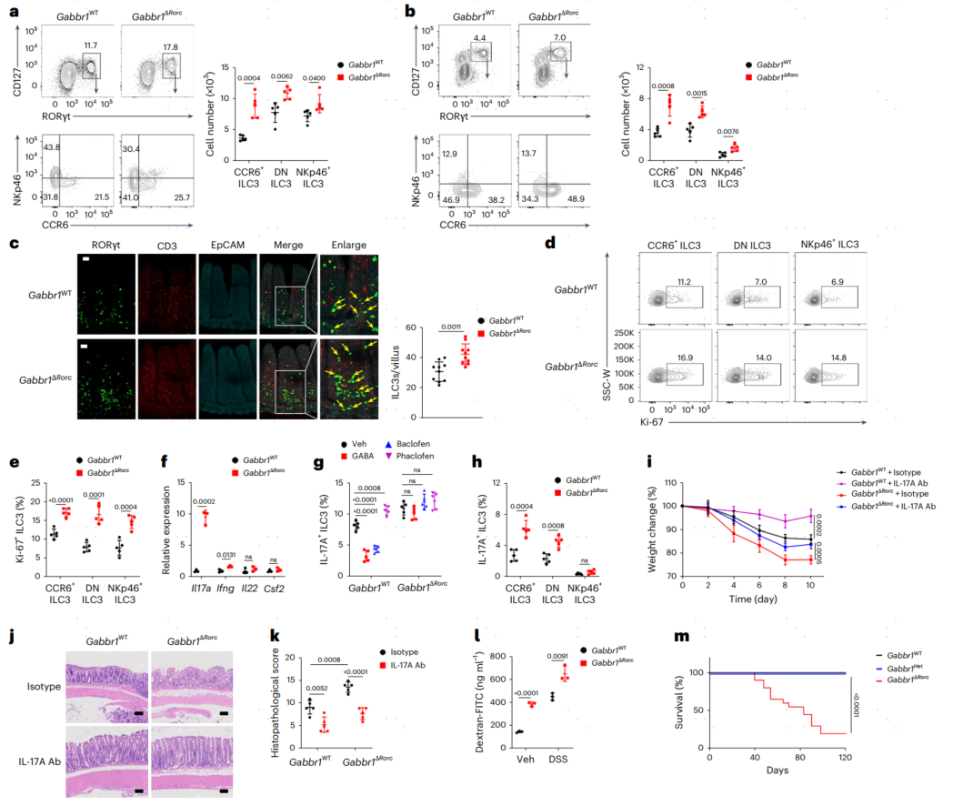 IF27.7！Nat Immunol丨范祖森、刘本宇、范新娟团队合作揭示肠内神经来源的GABA调控ILC3与肠道稳态的分子机制医药新闻 ...