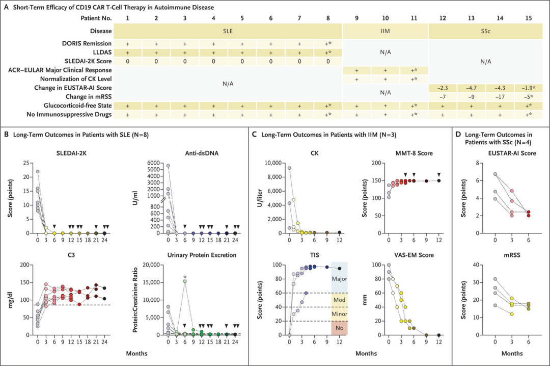 《NEJM》：15名自免疾病患者接受CAR-T疗法后，100%缓解医药新闻-ByDrug-一站式医药资源共享中心-医药魔方