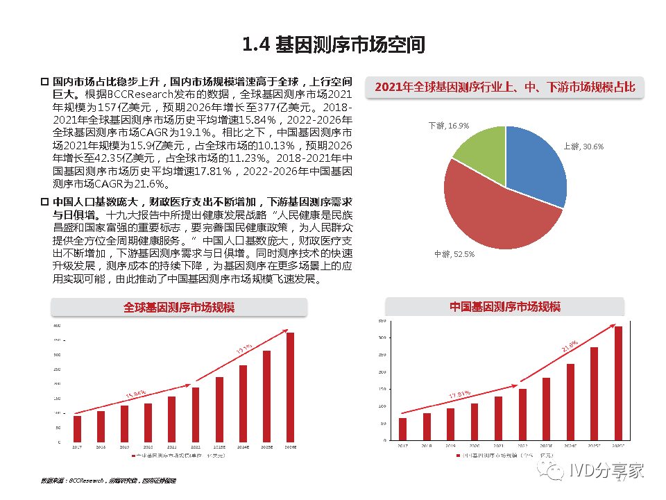 2023年基因测序行业深度分析报告医药新闻-ByDrug-一站式医药资源共享中心-医药魔方