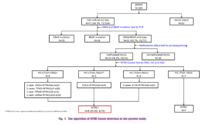 聚焦NTRK基因融合最新研究进展，优化实体肿瘤精准诊疗实践医药新闻-ByDrug-一站式医药资源共享中心-医药魔方