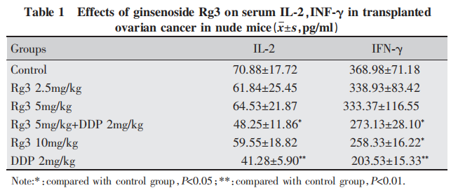 人参皂苷Rg3与顺铂对荷卵巢癌裸鼠免疫功能及肿瘤相关蛋白的影响医药新闻-ByDrug-一站式医药资源共享中心-医药魔方