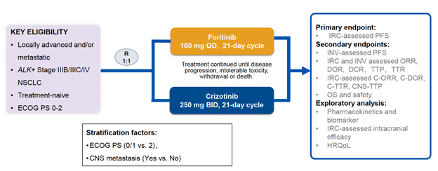 2024 WCLC LBA口头汇报|复星医药自研创新药复瑞替尼III期研究中期结果重磅发布医药新闻-ByDrug-一站式医药资源共享中心-医药魔方